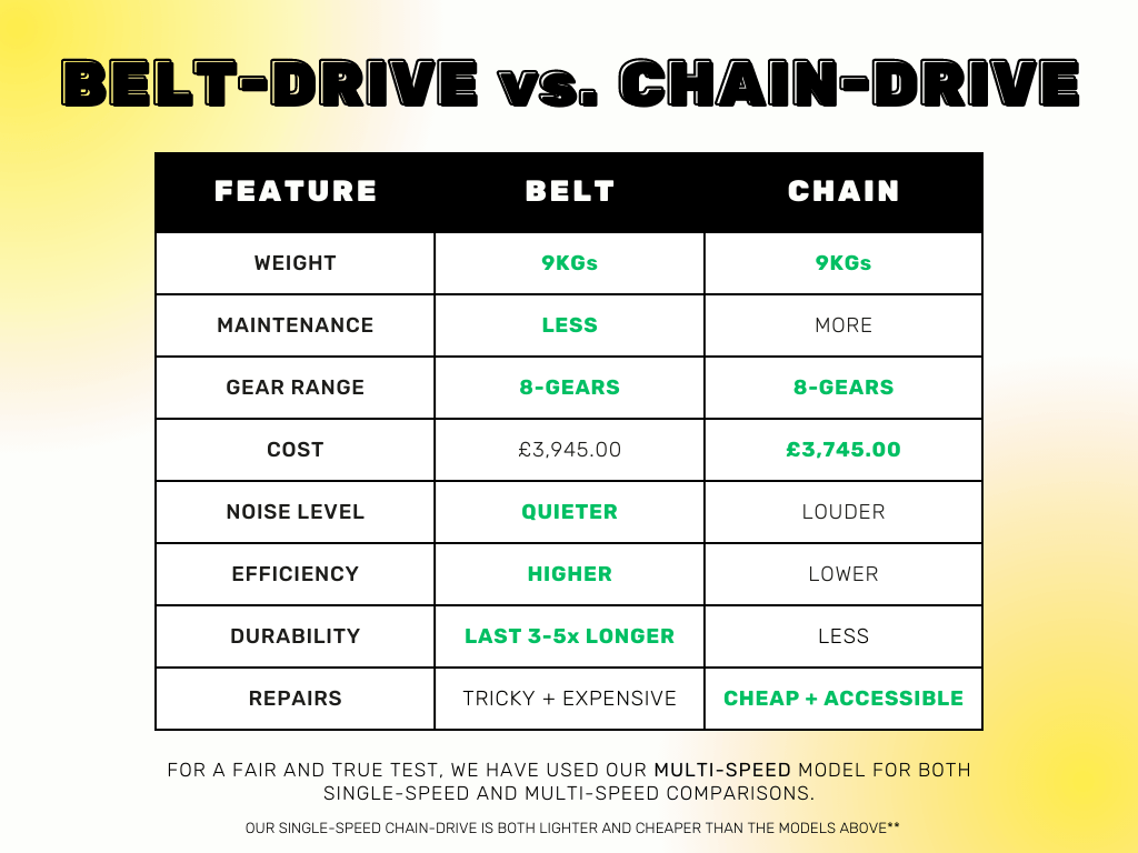 Buyers Guide: Chain vs. Belt Drive – Prodrive Folding Bike